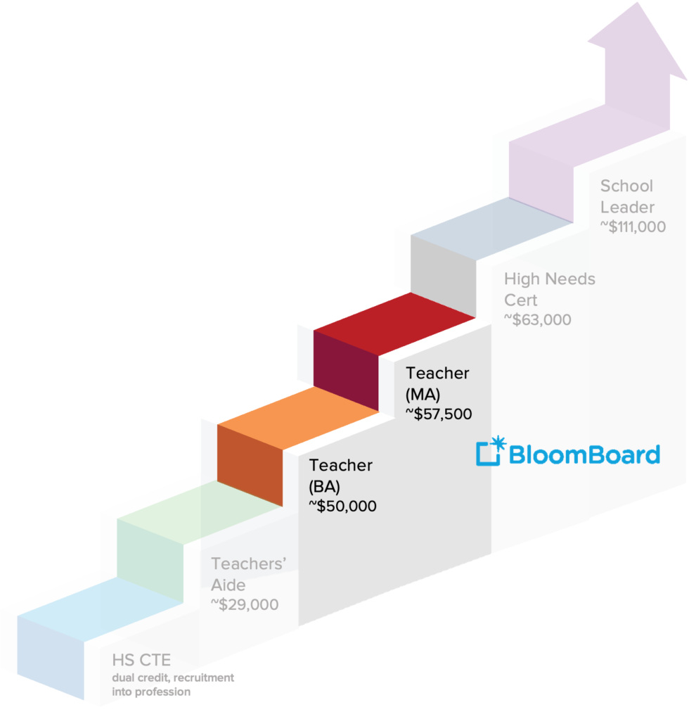 The first turn-key, educator pipeline, advancement and retention solution